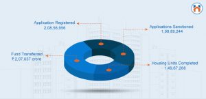 Pradhan Mantri Awas Yojana (PMAY): Important Things You Need To Know in ...