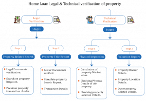 Understanding Legal and Technical Verification In Home Loan 2025 ...