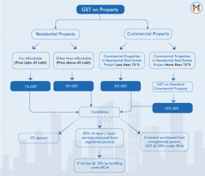 Latest GST on Purchase of Property 2025 - Complete Guide | HomeBazaar