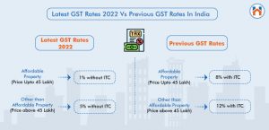 Latest GST on Purchase of Property 2025 - Complete Guide | HomeBazaar