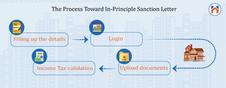 Home Loan Sanction Letter v/s In-Principle Sanction v/s Disbursement Letter