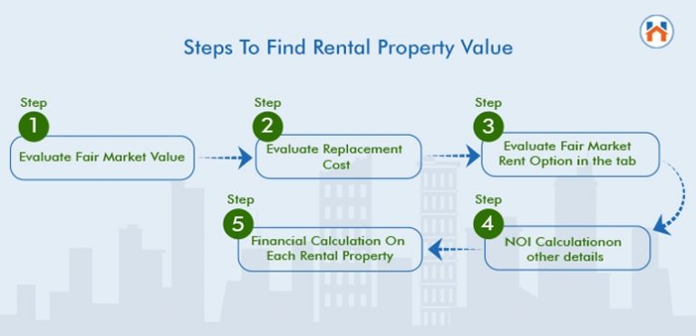 Complete Guide On The Property Rental Valuation