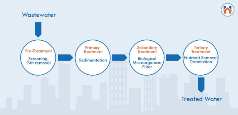 How To Build A Sewage Treatment Plant In Residential Building?